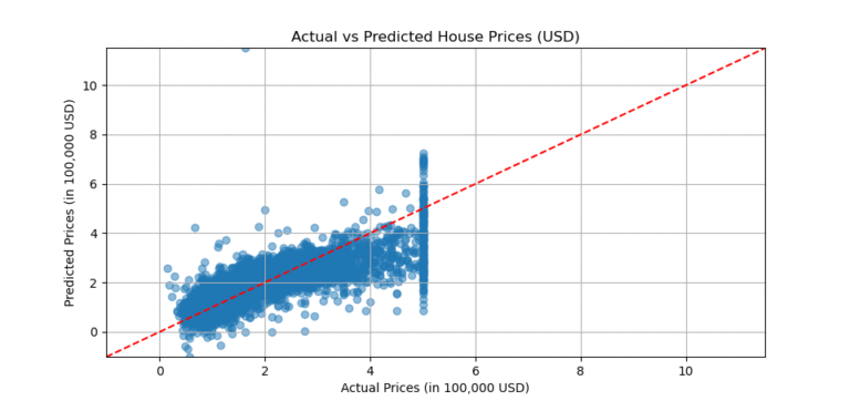 Predict House Prices with Python & ML (Beginner-Friendly Project)